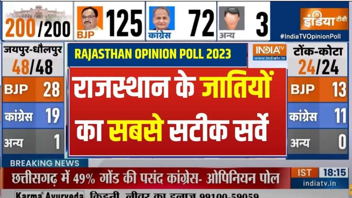 Rajasthan Election 2023 Opinion Poll: Who is leading among Rajput ...