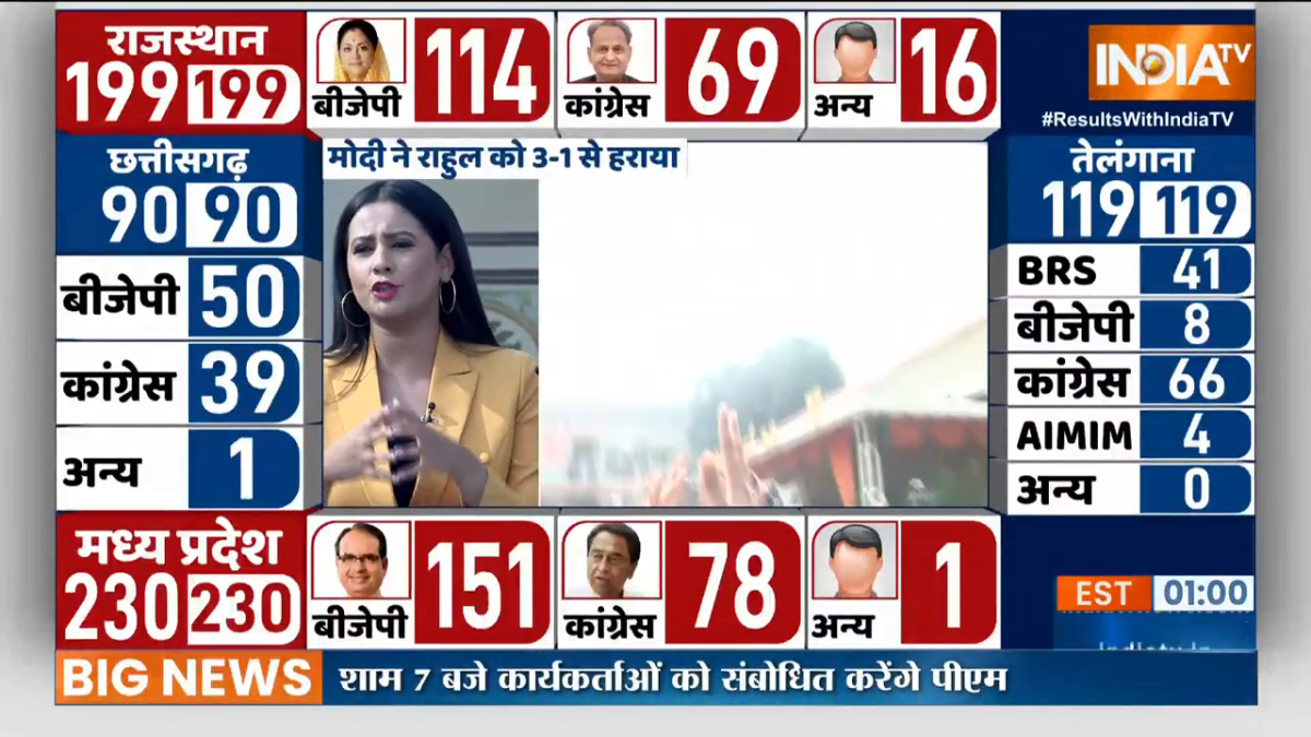 MP Election Results 2023: What is the factor of BJP's massive victory ...