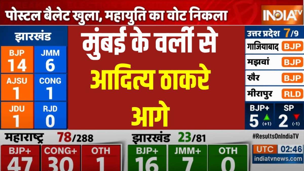 Maharashtra Election Result: Aditya Thackeray ahead from Worli, Mumbai ...