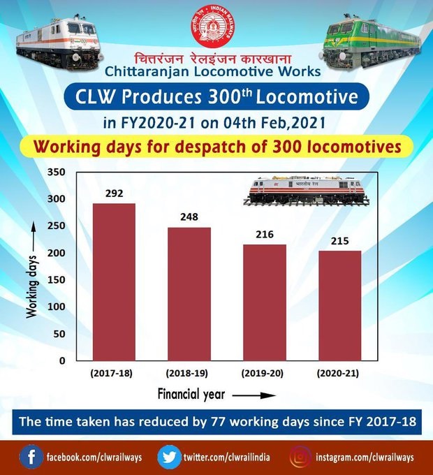Chittaranjan Locomotive Works 300 Rail Engines manufactured 215 days ...