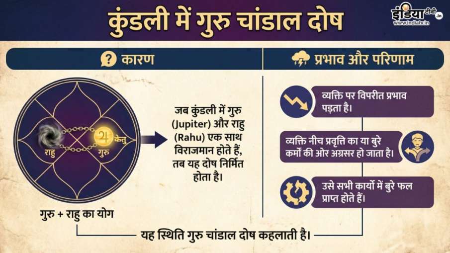 Guru Chandal Dosh: गुरु चांडाल दोष क्या है? कुंडली का खतरनाक योग, जानें ...