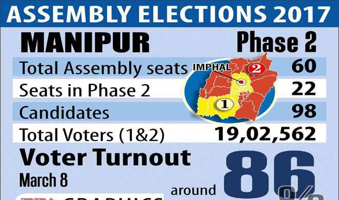 Manipur Election: दूसरे और आखिरी दौर में 86 फीसदी मतदान - India TV Hindi