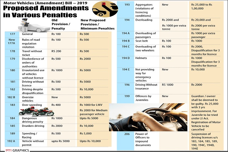 Motor Vehicles Amendment Bill 2019 See List Of Fines And Penalty You
