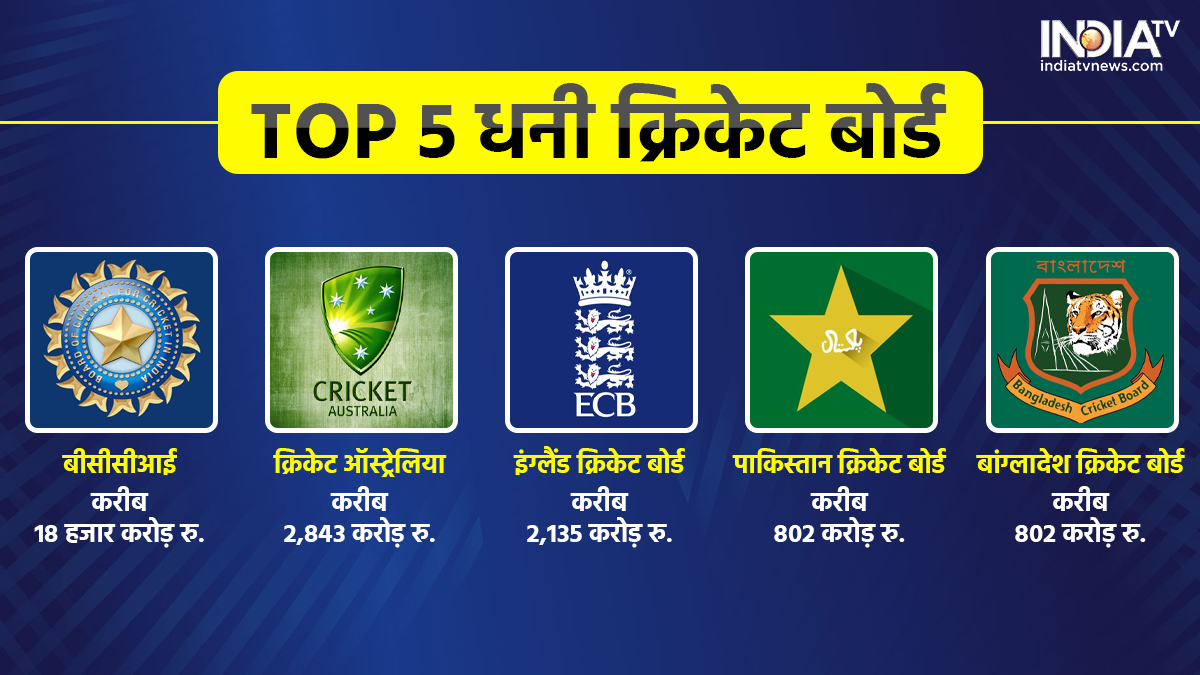 BCCI VS PCB: घर में नहीं है दाने, अम्मा चली भुनाने, करीब 22 गुना धनी ...