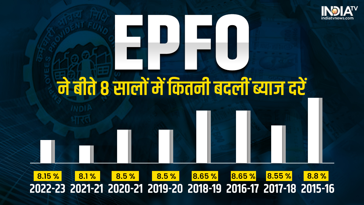 EPFO ने 5 करोड़ नौकरीपेशा लोगों को दी खुशखबरी, 2022-23 के लिए तय की 8.15 प्रतिशत ब्याज दर ...