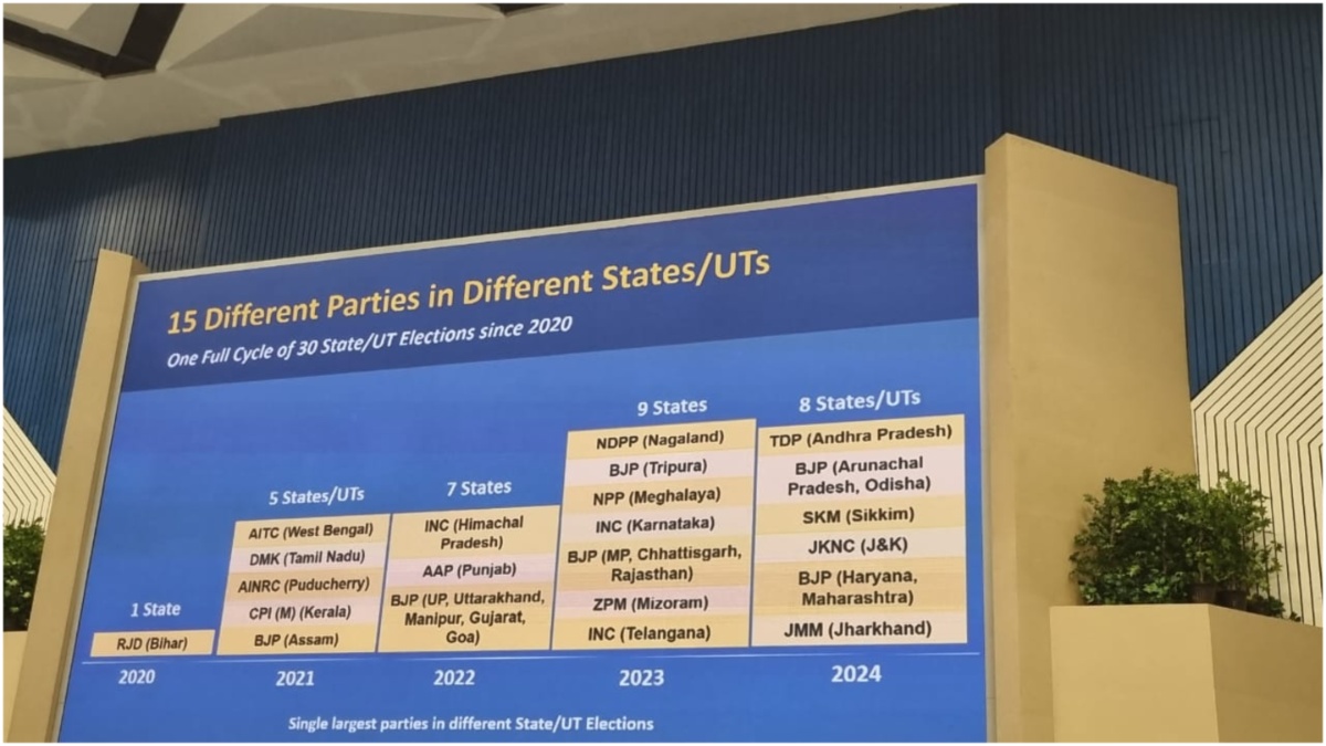 2020 से 2024 तक 30 राज्यों-UTs में हुए विधानसभा चुनाव, जानें कहां कौन ...